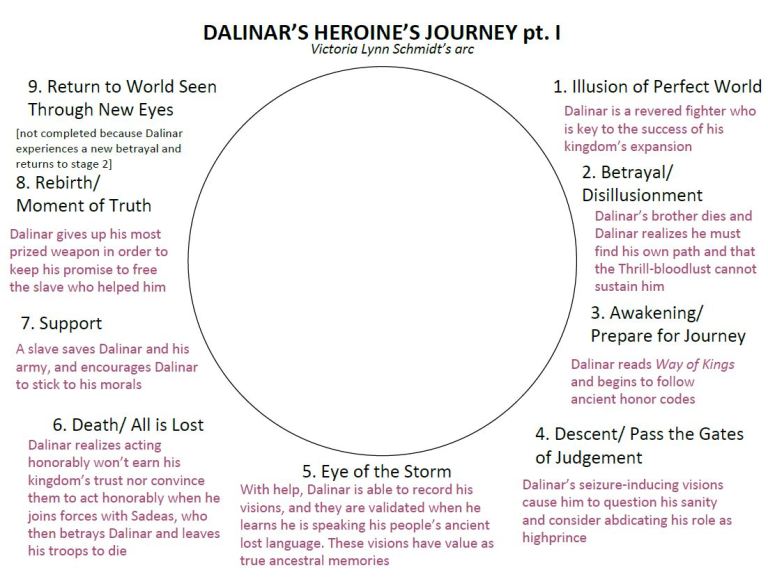 The Start of a Journey: Dalinar Kholin – The Heroine Journeys Project